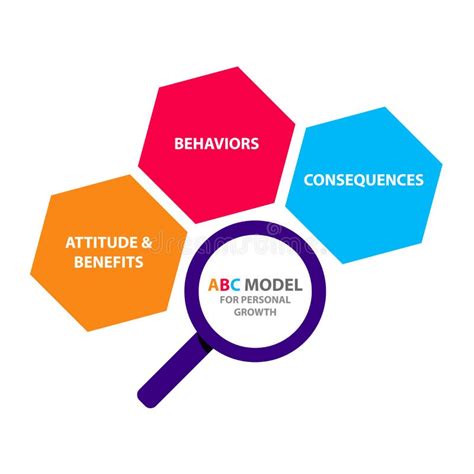 Abc Model For Personal Growth Attitude And Benefits Behaviors