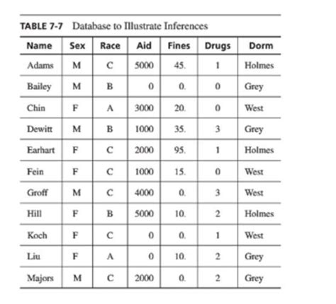 Solved Given The Following Database Table Which Chegg Com