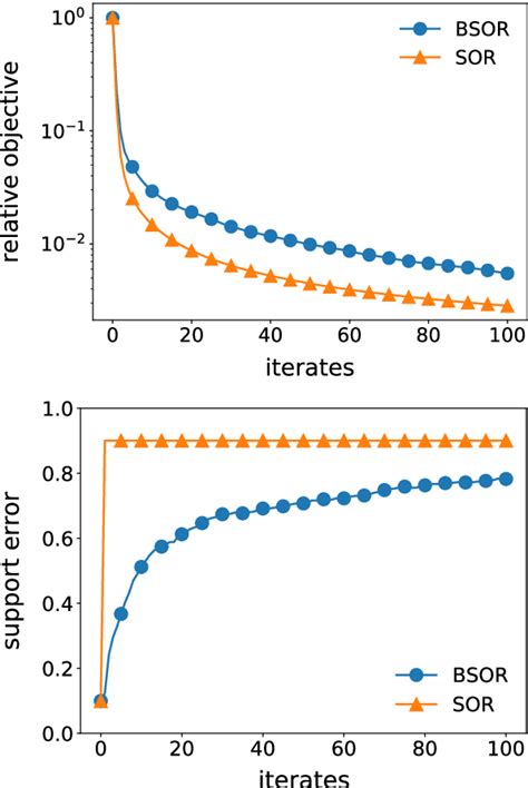 comparison of sor and sparse sor methods for gaussian linear system