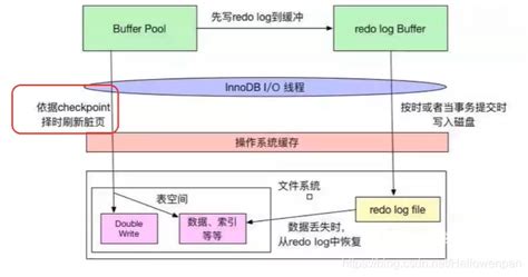 Mysql查询、插入过程解析mysql Redo 插入 Csdn博客