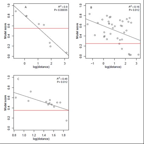 Relationship Between Maxent Model Scores And The Minimum Distance To A