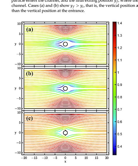 Particle Trajectories For An Applied Electric Field Parallel To Flow Download Scientific