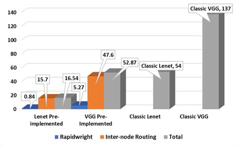 Design Generation Time For Implementation Of Lenet And Vgg With Vivado