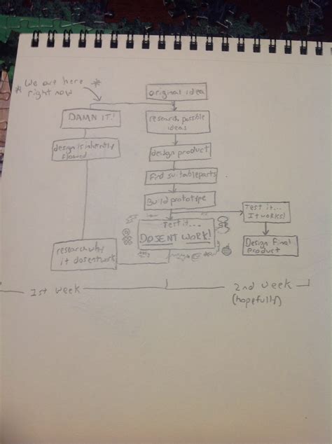 Design Process For Upcycle Project Aesthetics Of Design