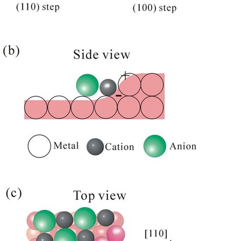 A Schematic Top View Of Steps On 001 Surfaces Of Fcc Transition