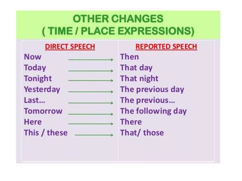 Reported Speech Ppt