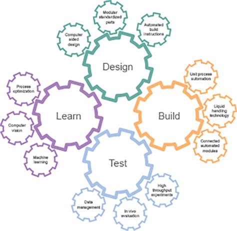 Physical Laboratory Automation In Synthetic Biology Acs Synthetic Biology