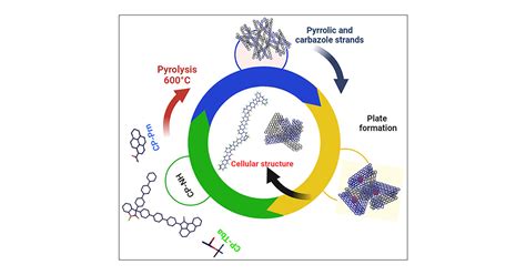 Carbon Molecular Sieve Membranes From Multiring Highly Aromatic Functional Copolymers Acs