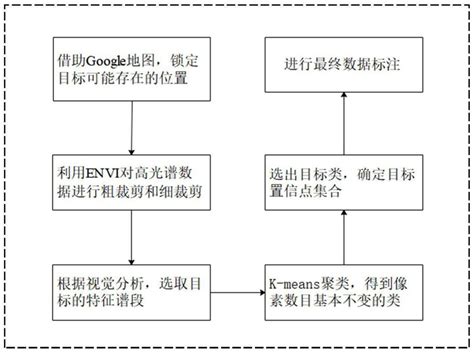 Hyperspectral Data Labeling Method Based On Unsupervised Clustering