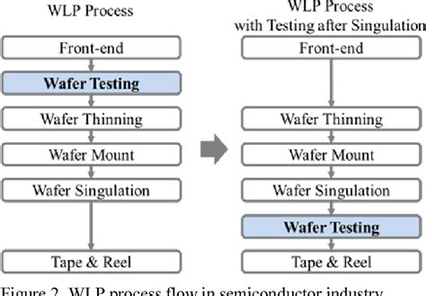 Figure 2 From Advanced Multi Sites Testing Methodology After Wafer