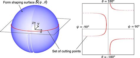 determination of 5 axis tool orientation using analogy between parametric surface and form