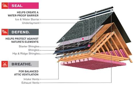 Roofing System Layers At Edward Varley Blog