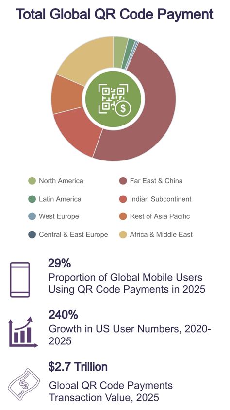 QR Code Payment Users To Reach Billion Globally By