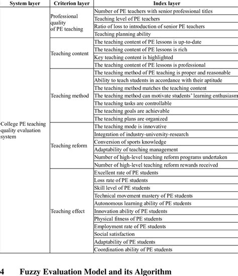 Structure And Content Of College Pe Teaching Quality Evaluation System Download Scientific Diagram