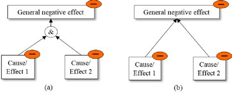 AND And OR Relationships On RCA Diagram Download Scientific Diagram