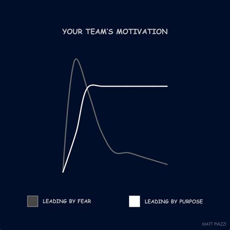 Rex Baird On Linkedin Its Important To Know The Challenges Of Your Team And The Inspirations Of