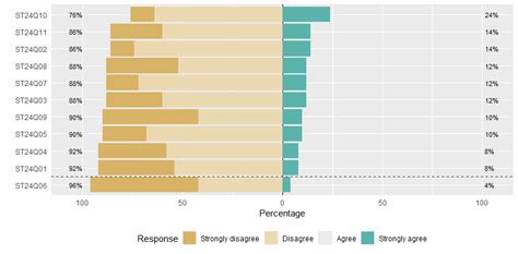 annotate text in likert chart in r using ggplot2 stack overflow