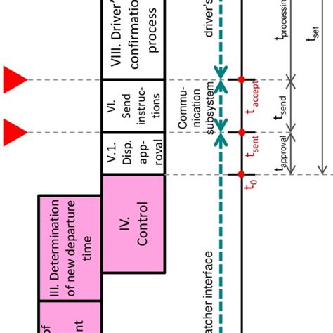 Time Activity Diagram Of The Process Of Operative Scheduling Download