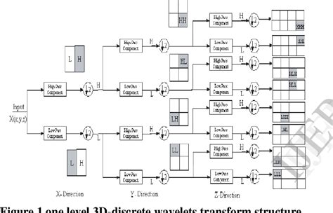 Figure 1 From An Efficient Architecture For Lifting Based 3d Discrete Wavelet Transform