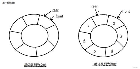 Neuds 数据结构 线性表and堆栈and队列and树 小结采用顺序存储结构的循环队列出队操作会引起其余元素的移动。 Csdn博客