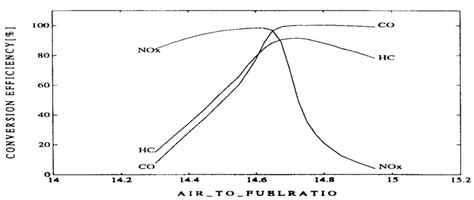 A Typical Catalytic Converter Efficiency Download Scientific Diagram