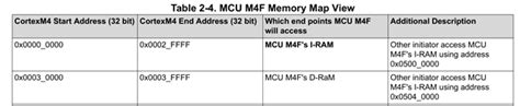 AM Program Larger Than The Size Of IRAM And Less Than The Size Of SRAM IRAM DRAM Of M