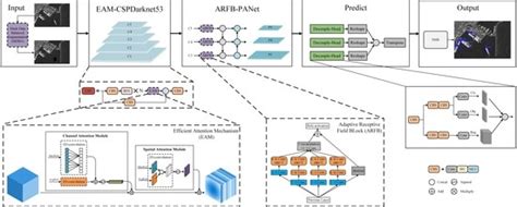 Remote Sensing Free Full Text Mea Net A Lightweight Sar Ship