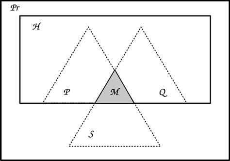 Relationships Between Functions Shaded Area Represents The Set Of Download Scientific Diagram