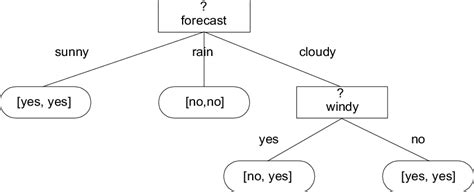 Simple Vector Decision Tree Download Scientific Diagram