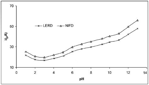Plot Of Peak Current Vs Ph Download Scientific Diagram