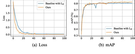 Figure 5 From Deep Graph Convolutional Quantization Networks For Image Retrieval Semantic Scholar