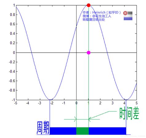 傅立叶分析直观理解 齿面波纹度和傅里叶分析 csdn博客