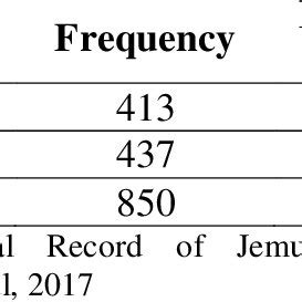 Frequency Distribution Of CAD Download Table