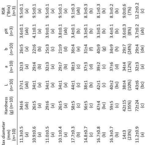 Mean Values ± Standard Deviation Of Selected Physicochemical