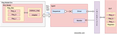 Uvm Ral Adapter Vlsi Worlds