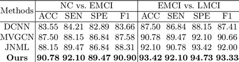 Comparison Of Classification Performance Using Different Fmri Dti Download Scientific Diagram
