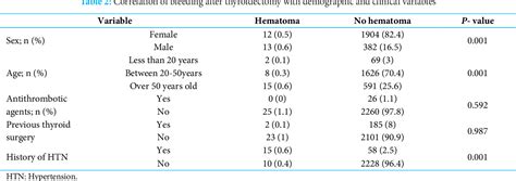 Figure 1 From Evaluation Of Hematoma Formation After Thyroidectomy