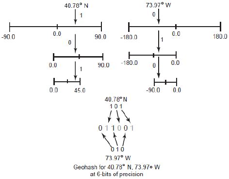 Constructing Geohash Download Scientific Diagram