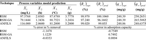 Optimized Condition For Various Single And Hybrid Models Download