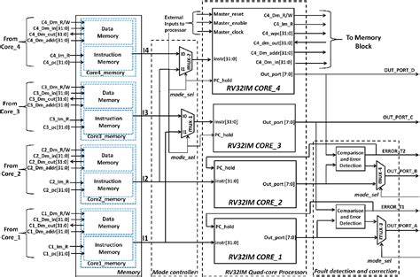 Figure 2 From A Low Overhead Reconfigurable Risc V Quad Core Processor Architecture For Fault