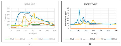 Sensors Free Full Text Ambient Monitoring Portable Sensor Node For Robot Based Applications