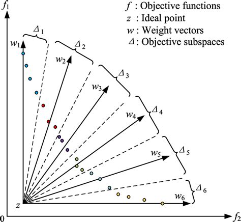 Figure 2 From Learning To Guide Particle Search For Dynamic Multiobjective Optimization