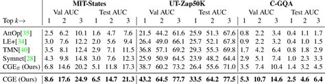 Table 4 From Learning Graph Embeddings For Compositional Zero Shot