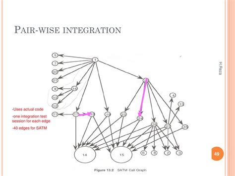 Ppt Integration And System Testing Chapter 12 And 13 Powerpoint Presentation Id 4309486