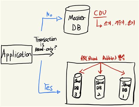mysql master slave 구조에서 slave를 scale out 해보기