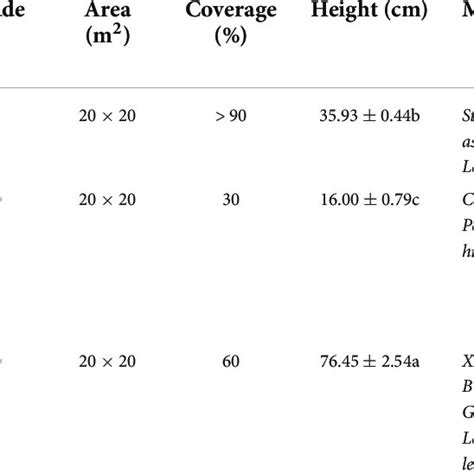 Dominant Species Composition And Land Disturbance History Of Different Download Scientific