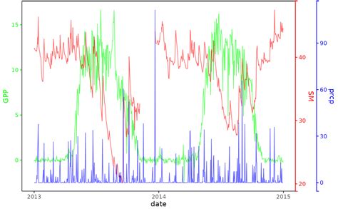 Ggplotmultiaxis — Ggplotmultiaxis • Gglayers