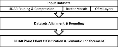 Data Pre Processing Workflow For Lidar Point Cloud Enhancement