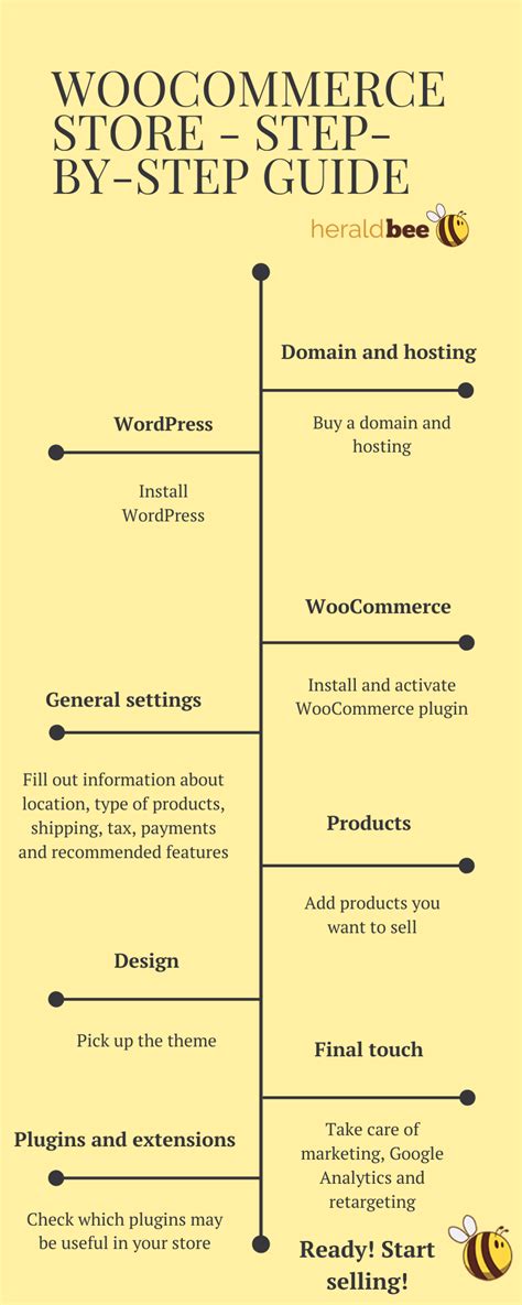 How To Build A Woocommerce Store Step By Step Guide