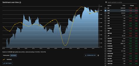[oc] Sentiment On The Nasdaq Narrative Yellow Nasdaq 100 Price Blue Narrative Line Based